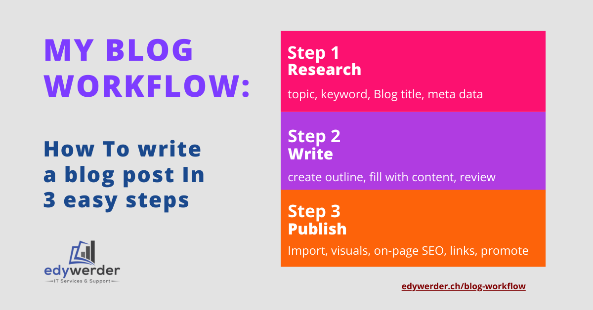 My Blog Workflow:: How To write a Blog In 3 Easy Steps